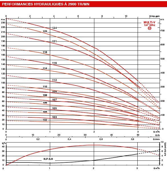 Pump operating point