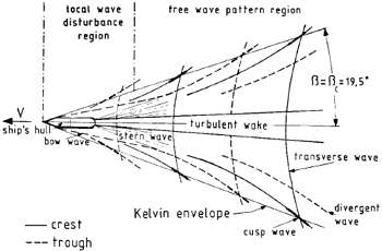 hydrodynamique navale et résistance hydrodynamiques de vague à l'avancement